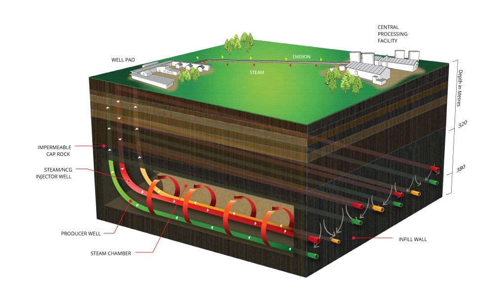 Largescale Heavy Oil Processing Facility | Vista Projects