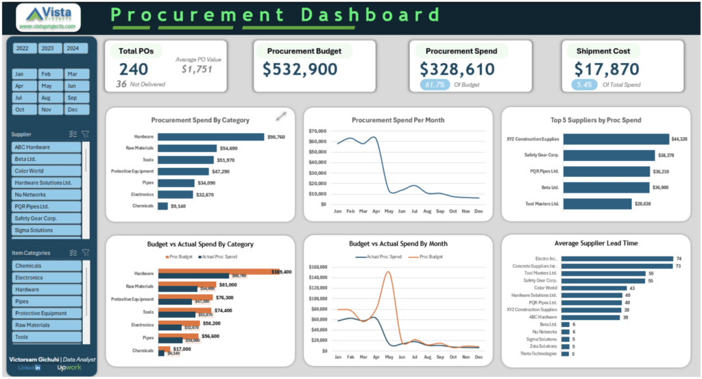 Creating A Reports Dashboard using Pivot Tables - Vista Projects